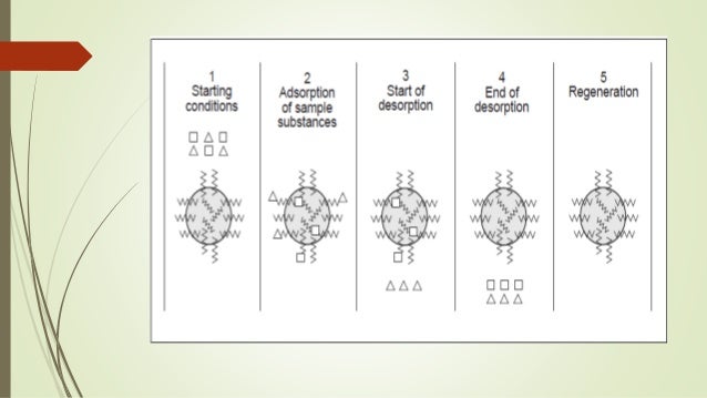 reversed phase chromatography