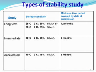 Seminor on accelerated stability testing of dosage forms sahil | PPT