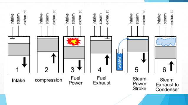 Six Stroke Engine | PPTX | Chemistry | Science