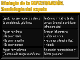Semiología del aparato respiratorio | PDF