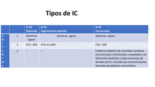 SEMIOLOGIA INSUFICIENCIA CARDIACA CARDIOLOGIA | PPTX