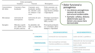 Semiologia del dolor | PDF