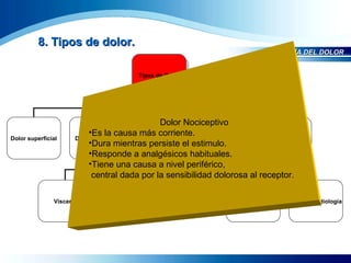 Semiología del dolor | PPT