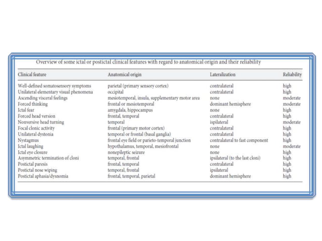 Semiology of seizures | PPTX