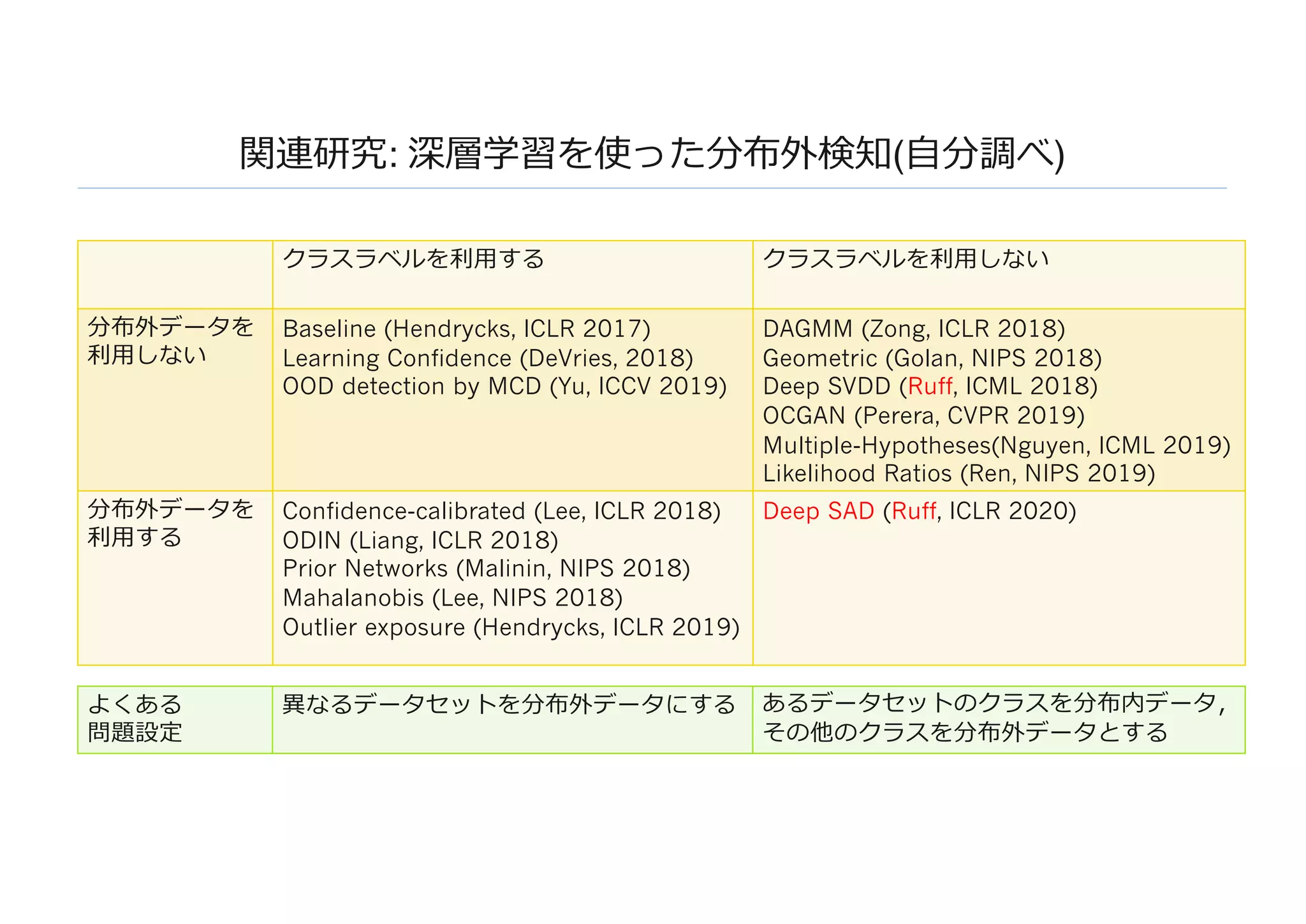 Deep Semi-Supervised Anomaly Detection | PPT