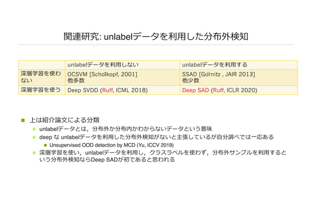 Deep Semi-Supervised Anomaly Detection | PPT
