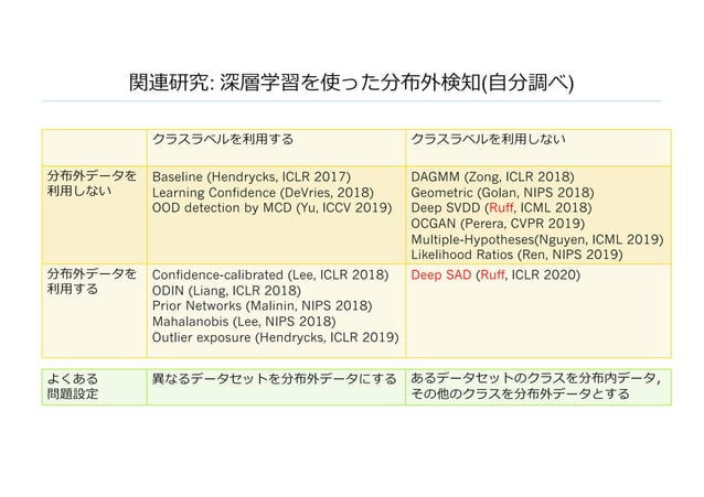 Deep Semi-Supervised Anomaly Detection | PPT
