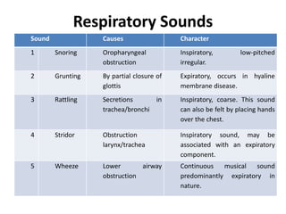 Semiotics & Main Syndrome Of Respiratory System Infections In Children ...
