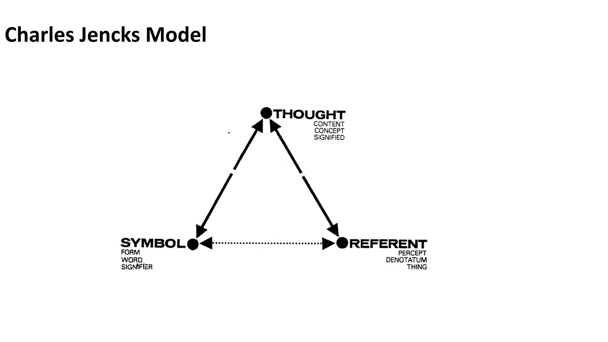 Semiotics in architecture | PDF