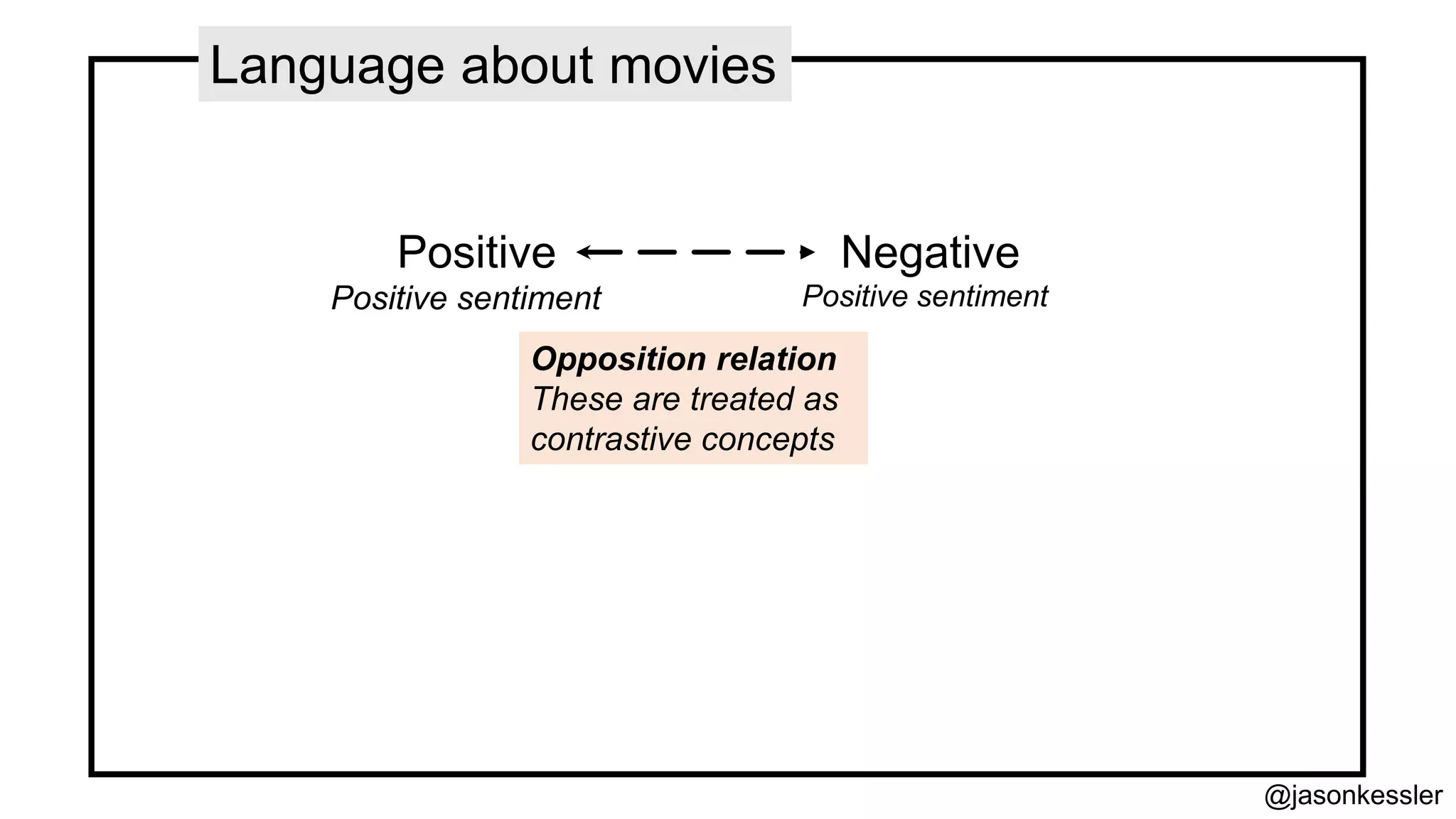 Lexicon Mining For Semiotic Squares Exploding Binary Classification Ppt Free Download