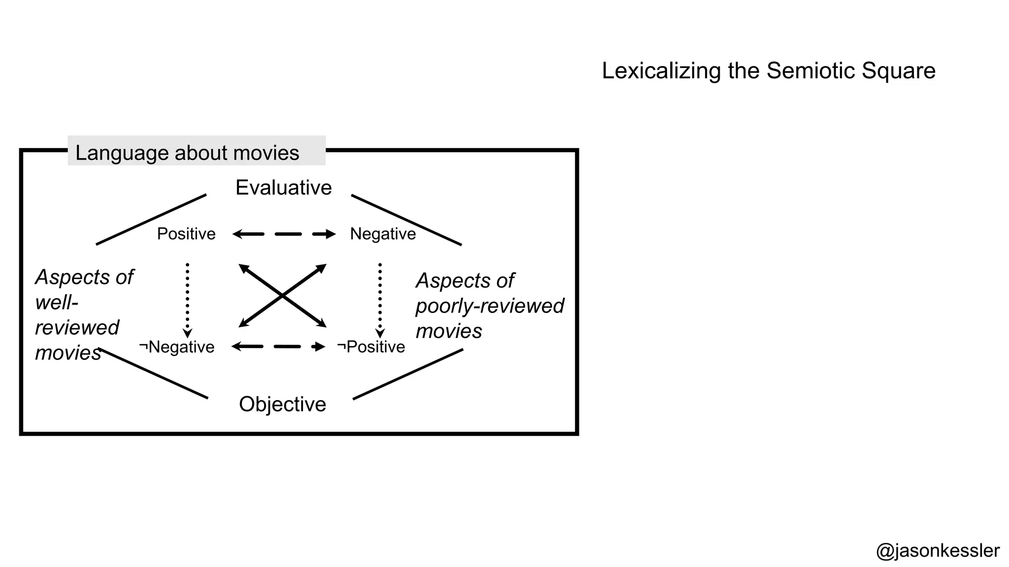 Lexicon Mining for Semiotic Squares: Exploding Binary Classification | PPT | Free Download
