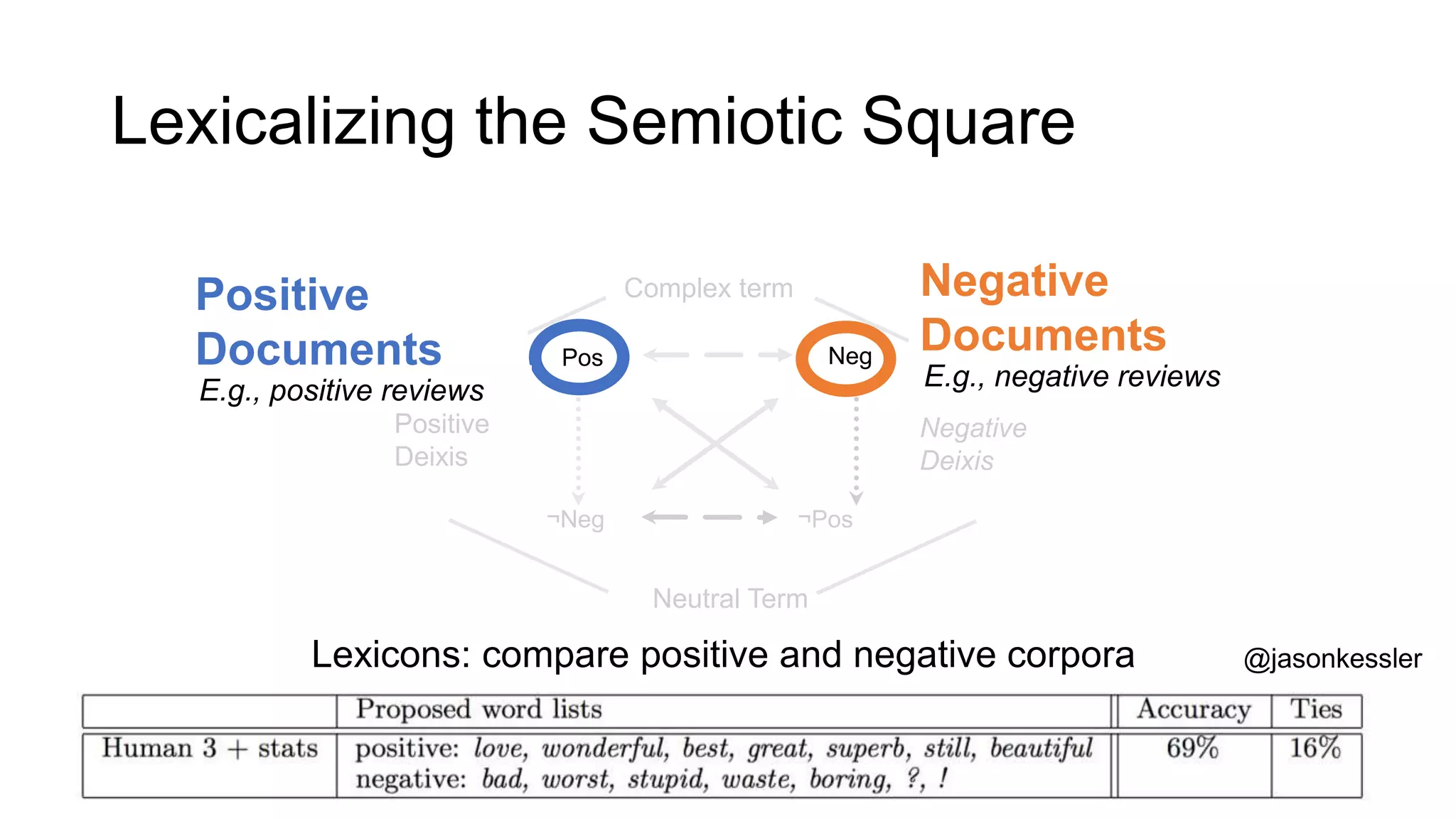 Lexicon Mining for Semiotic Squares: Exploding Binary Classification | PPT | Free Download
