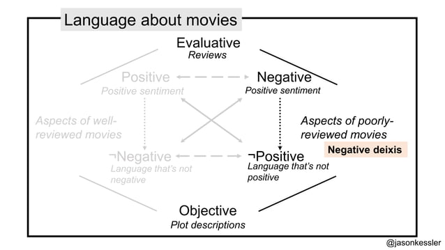 Lexicon Mining for Semiotic Squares: Exploding Binary Classification | PPTX