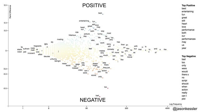 Lexicon Mining for Semiotic Squares: Exploding Binary Classification | PPT | Free Download