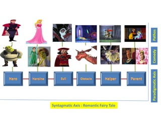 Semiotics Shrek The Movie | PPTX