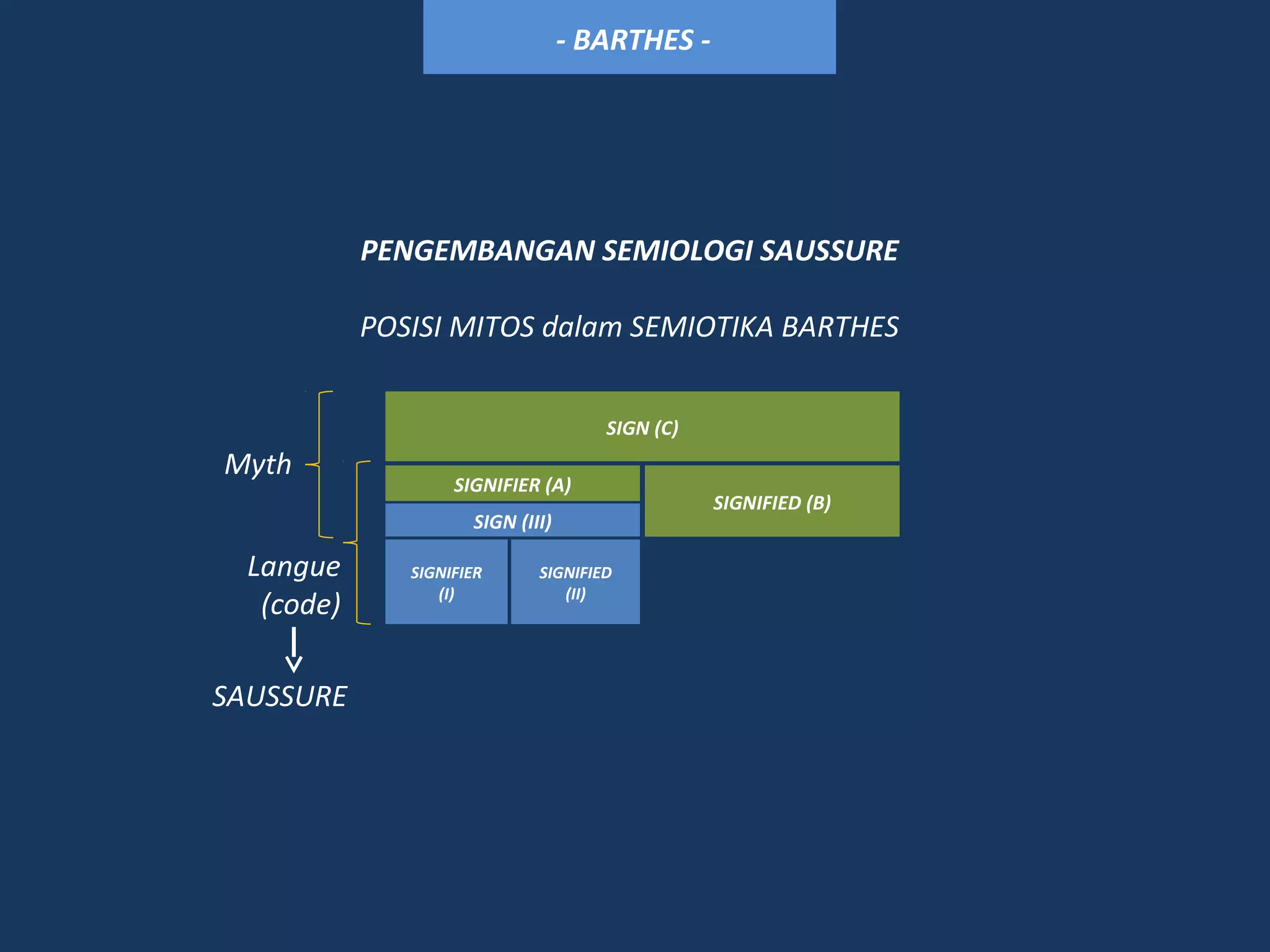 Semiotika: denotasi, konotasi, mitos | PPT