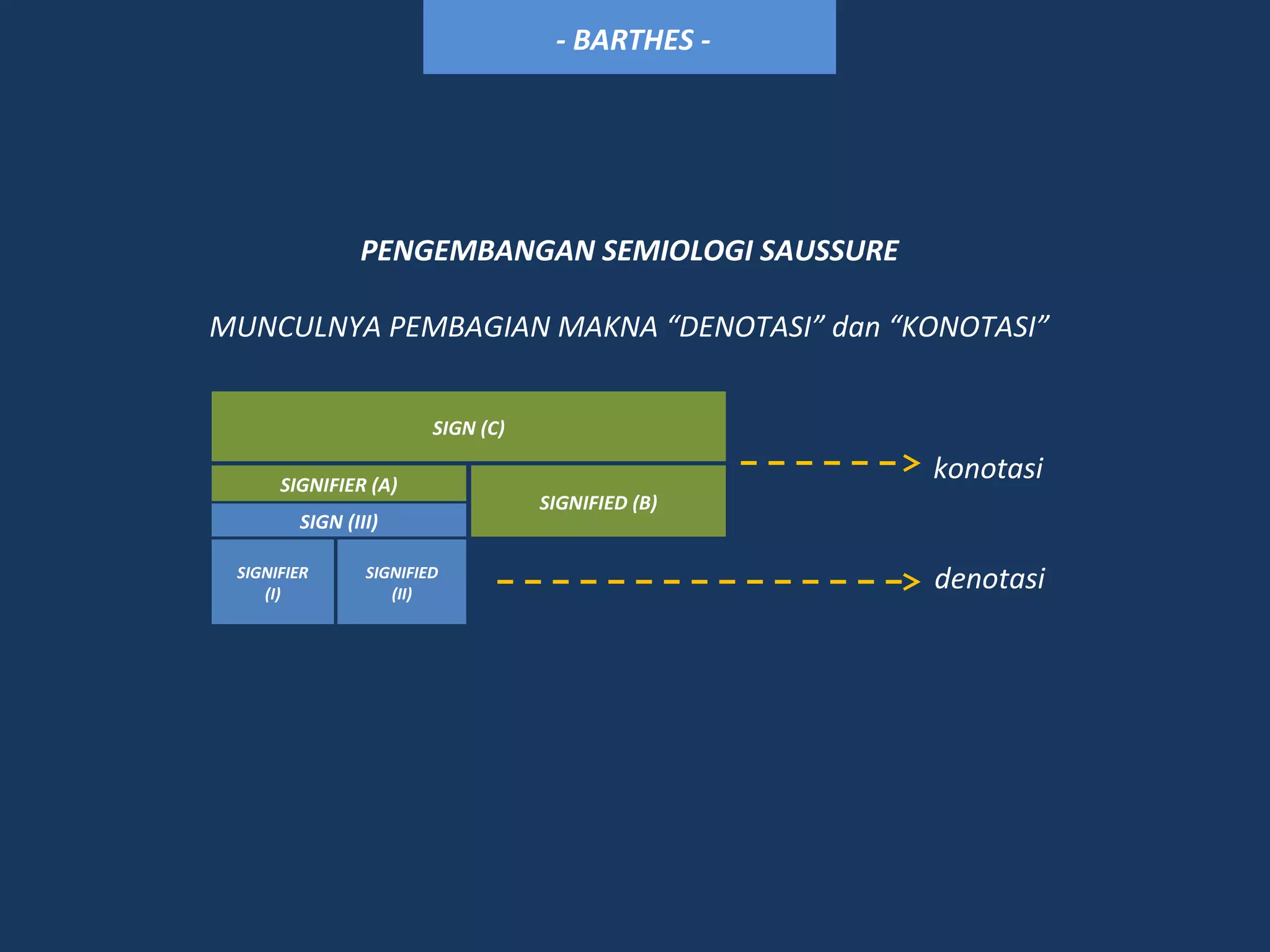 Semiotika: denotasi, konotasi, mitos | PPT