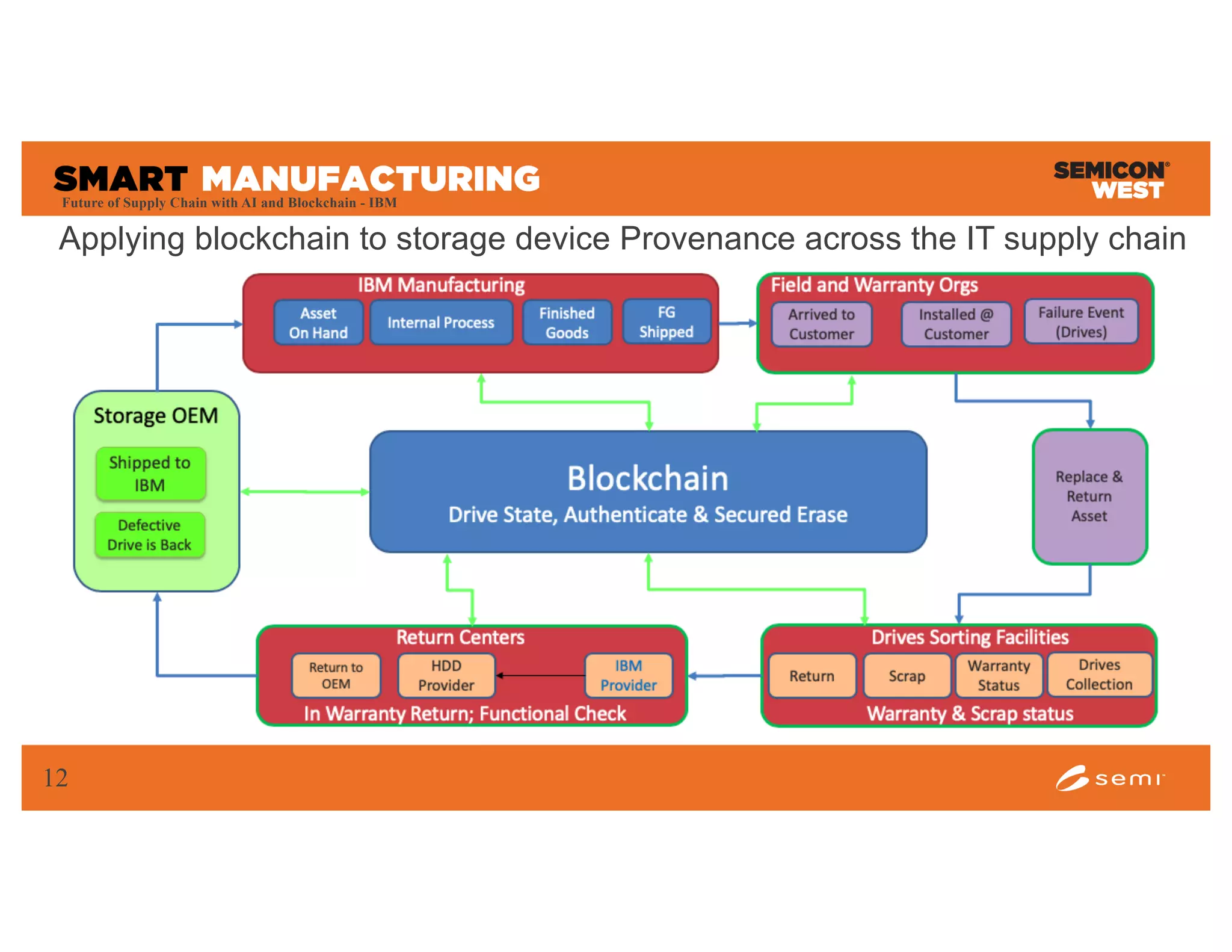 Future of Supply Chain with AI and Blockchain in the Semiconductor ...