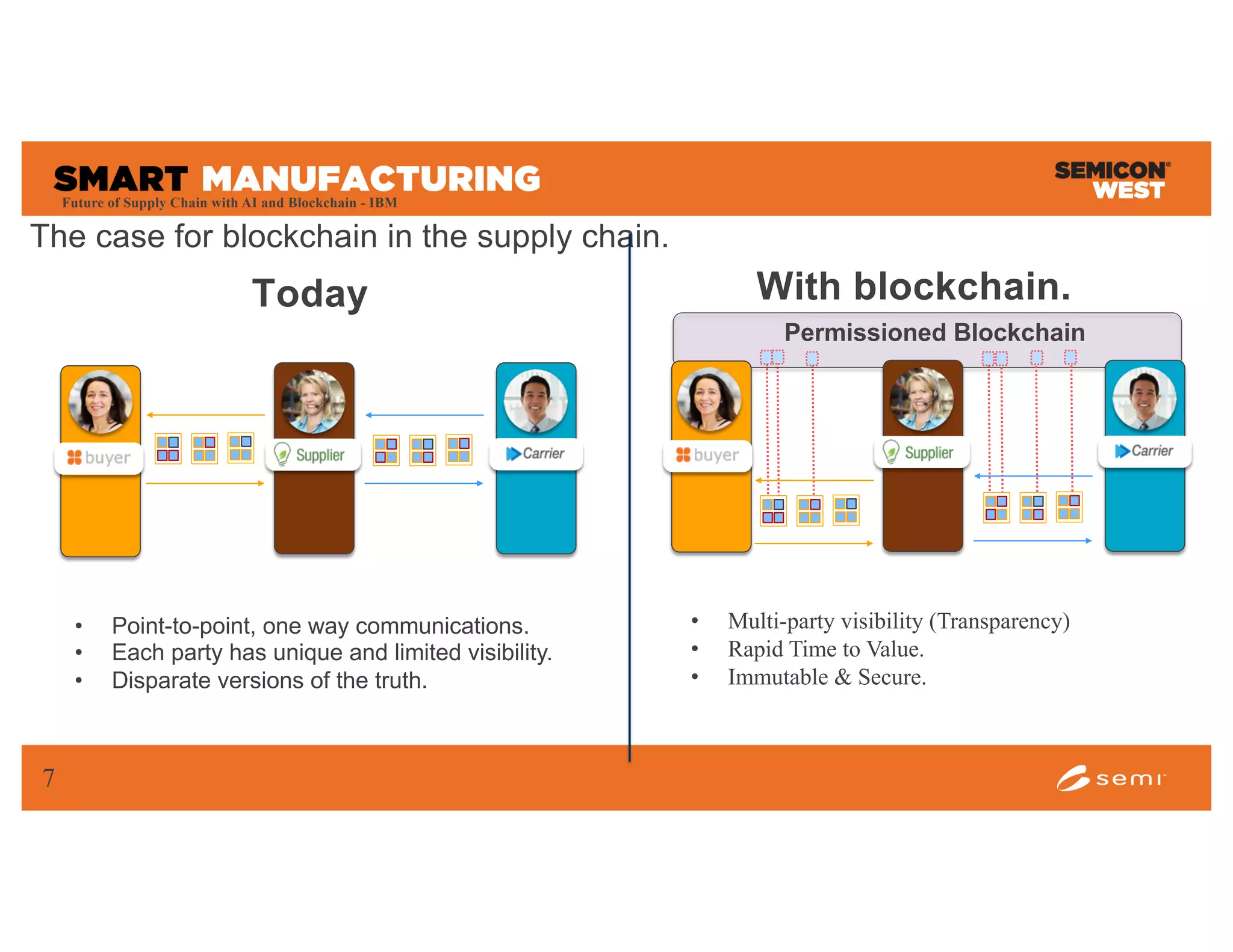 Future of Supply Chain with AI and Blockchain in the Semiconductor ...