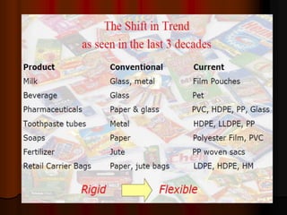 Semirigid packages | PPT