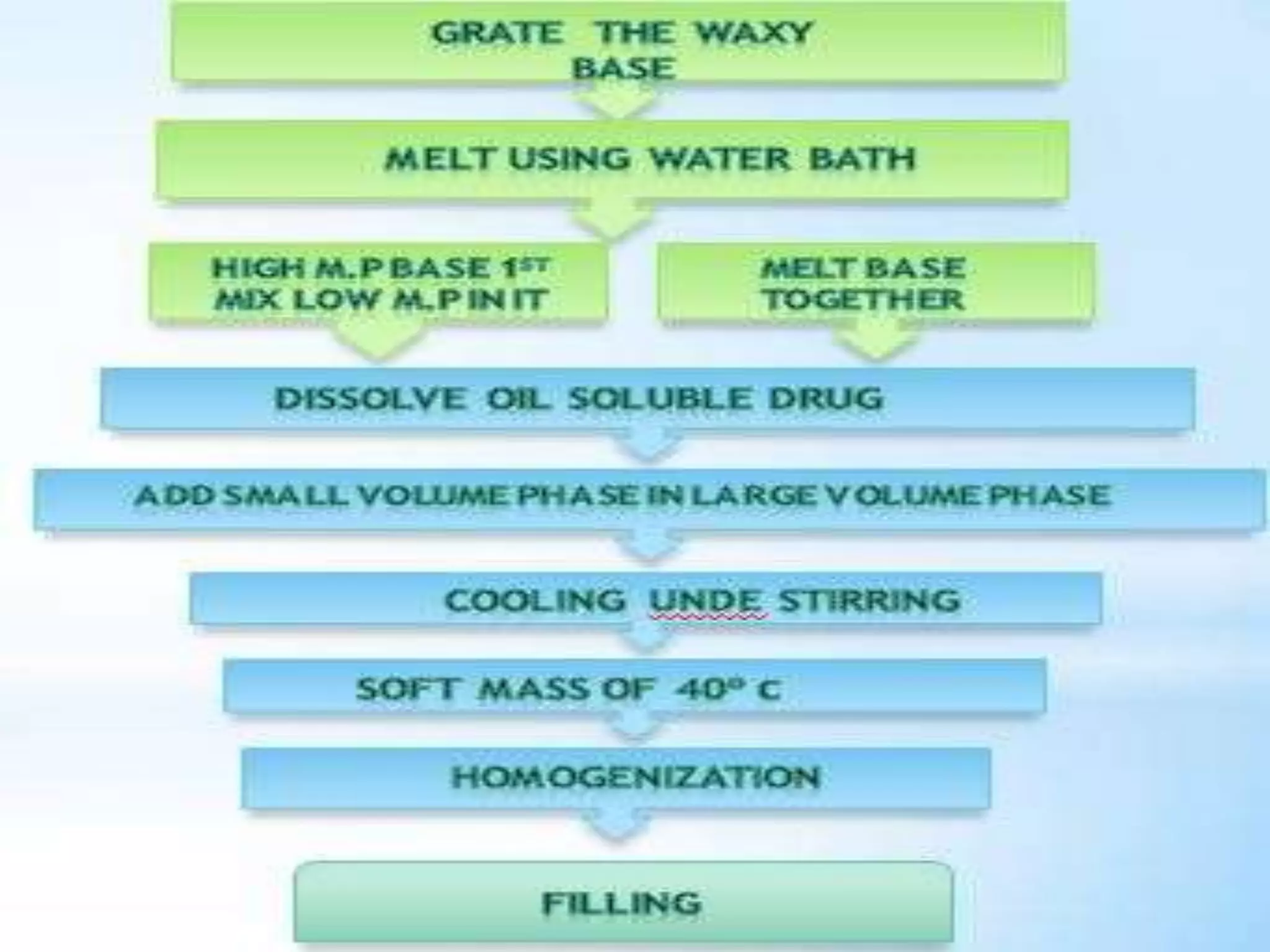 SEMI-SOLID DOSAGE FORM | PPTX