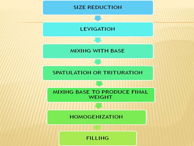 SEMI-SOLID DOSAGE FORM | PPTX | Skin Care | Beauty