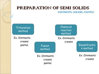 Semi solid dosage form | PPT