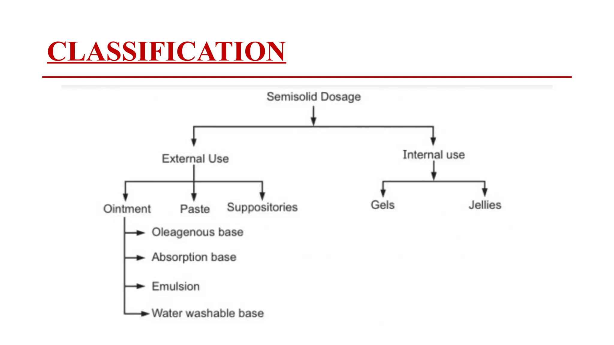 Sem-solid dosage form, mechanism, types, preparation of creams, gel ...