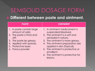 Semisolid dosage form (paste, jellies, and poulties) | PPT