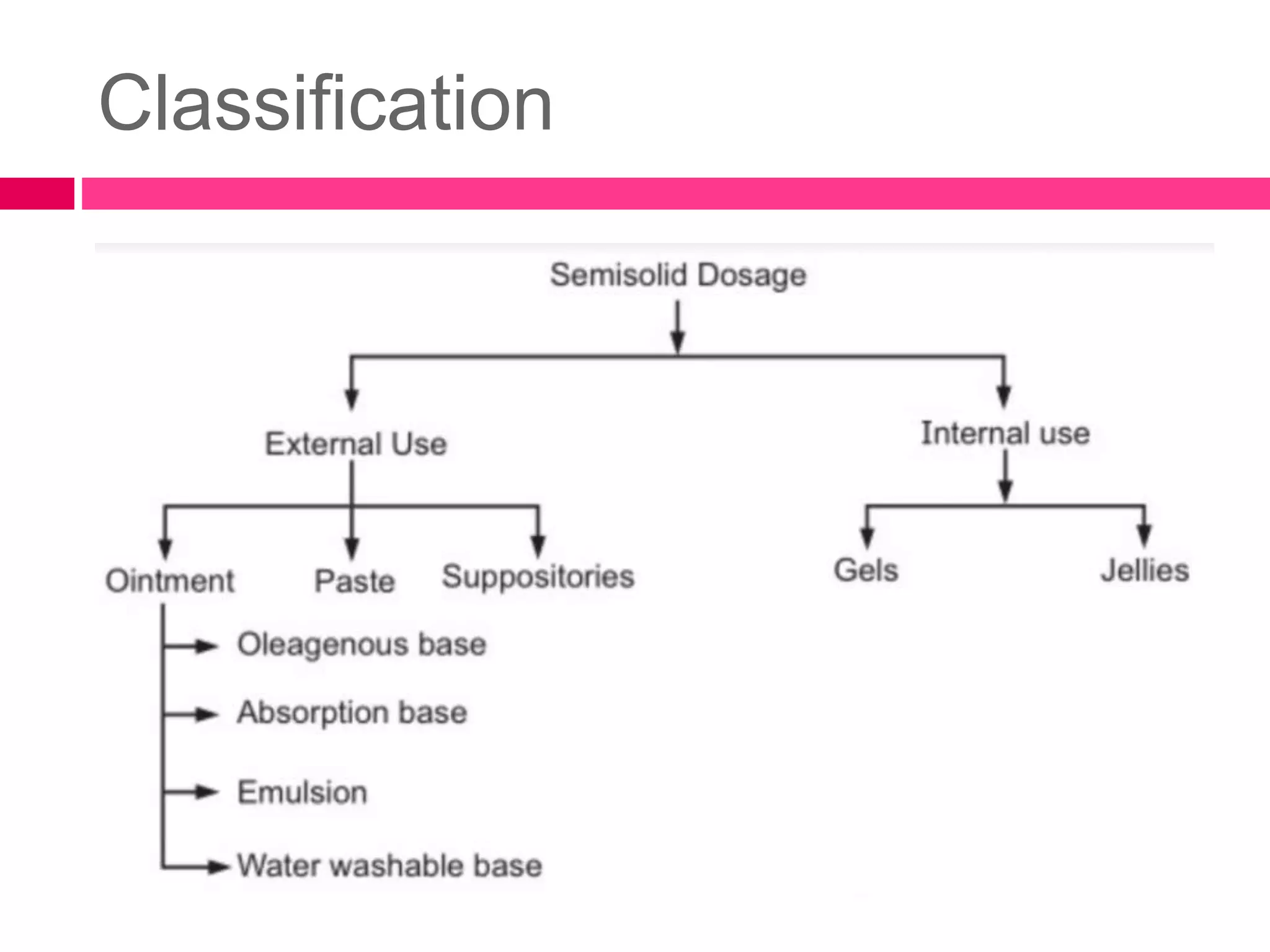 Semisolid dosage forms ppt | PPTX