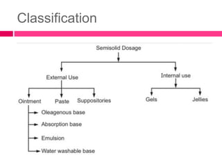 Semisolid dosage forms ppt | PPT