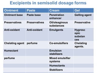 Semisolid Dosage Forms.pptx