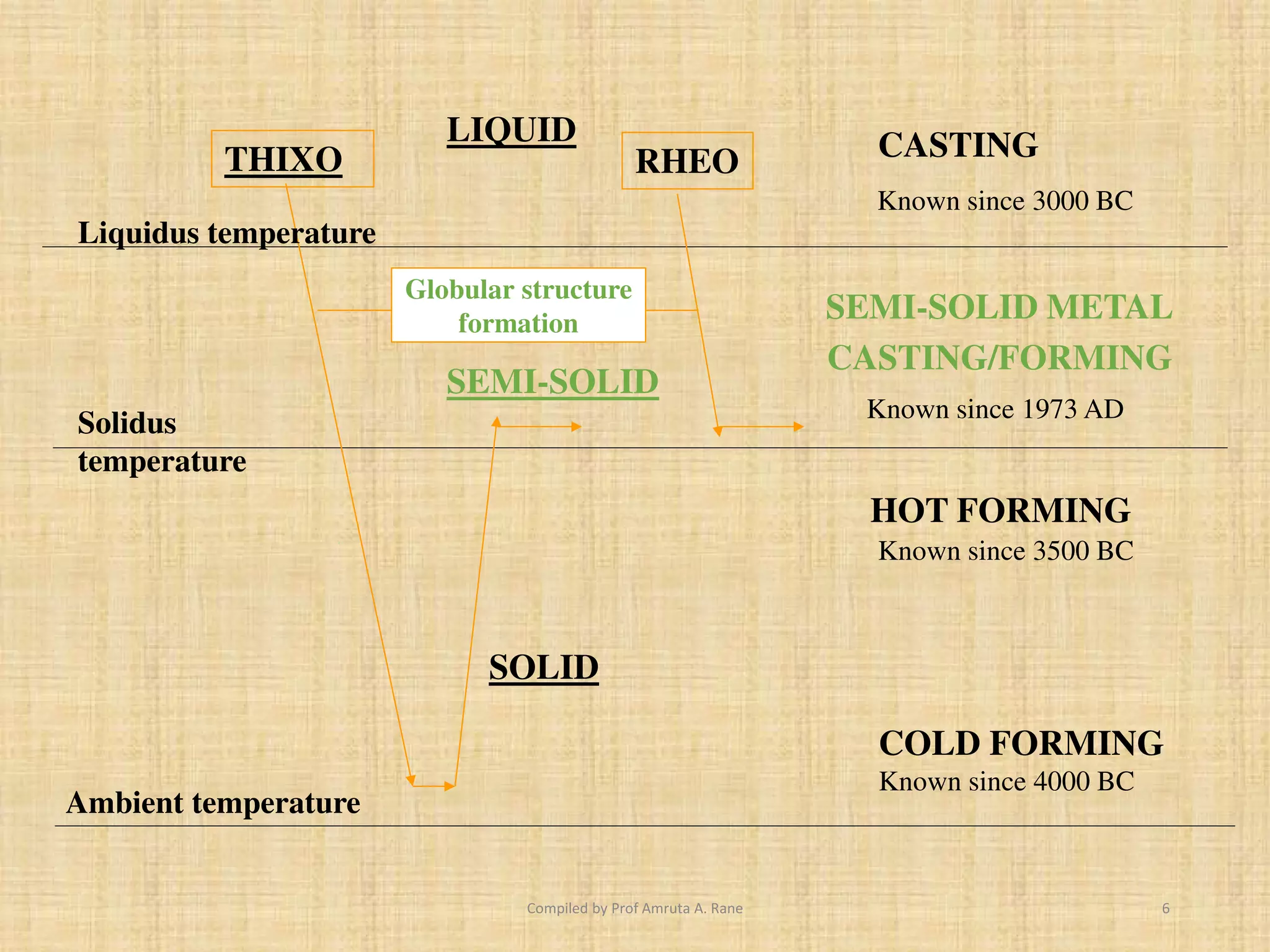 Semi Solid Metal Casting | PDF