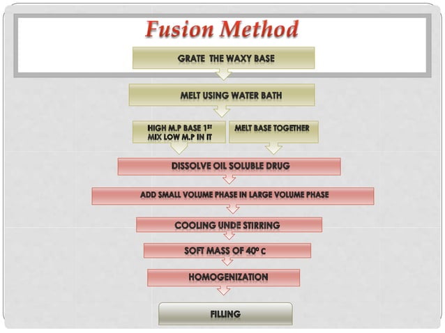 Semi solid ppt | PPTX