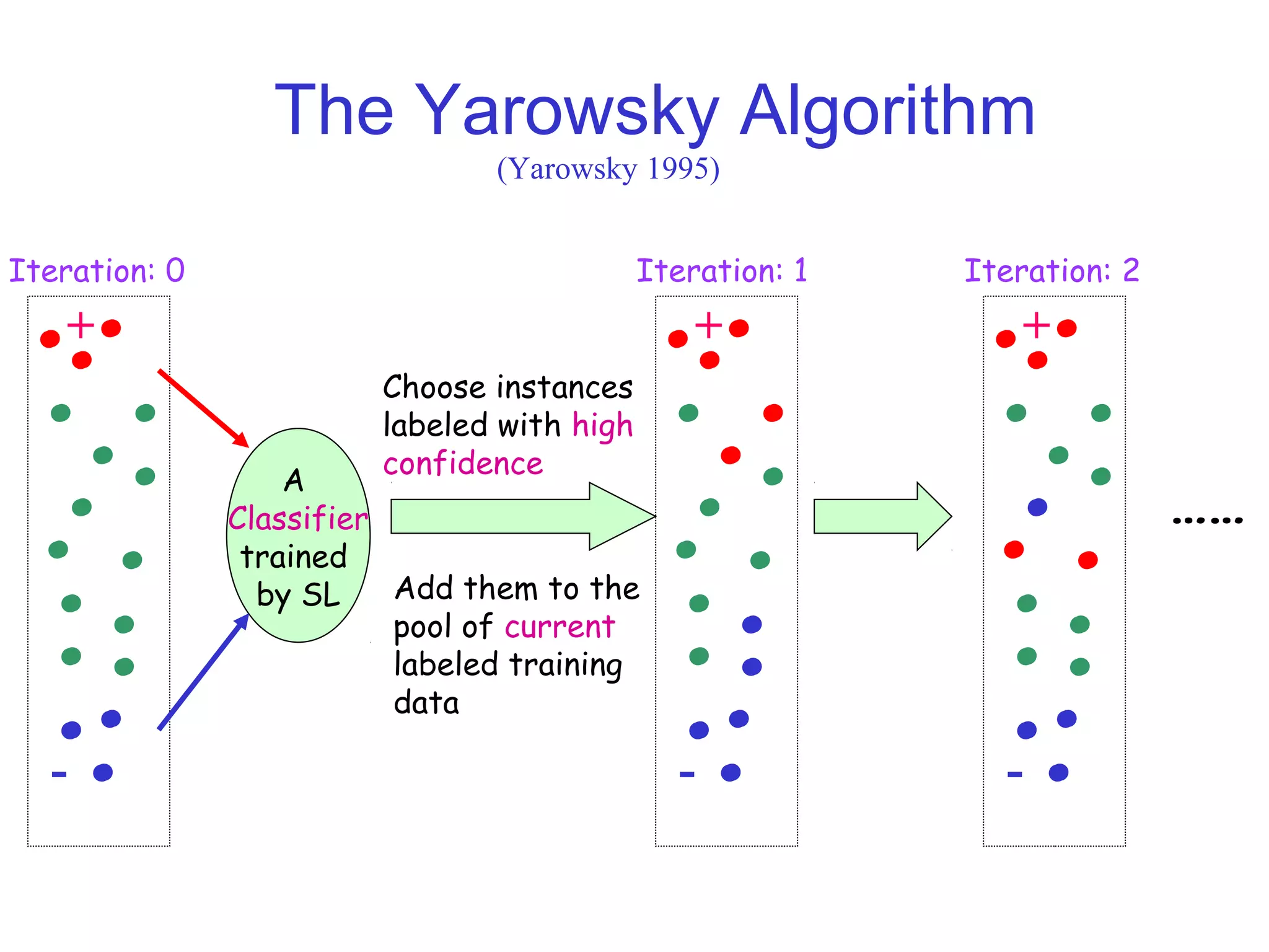 Semi-supervised Learning | PPT