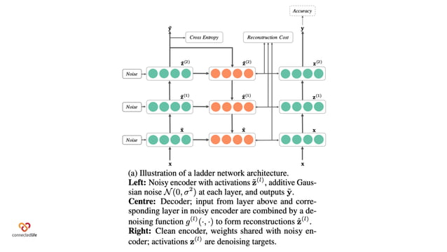 Semi-Supervised Deep Learning | PPT
