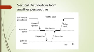 communication in distributed systems | PPT