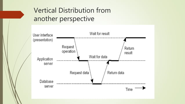 communication in distributed systems | PPT