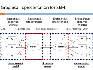 SEM model examination | PPT
