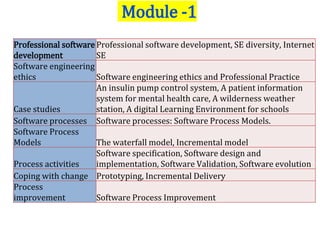 Software Engineering and Introduction, Activities and ProcessModels | PDF