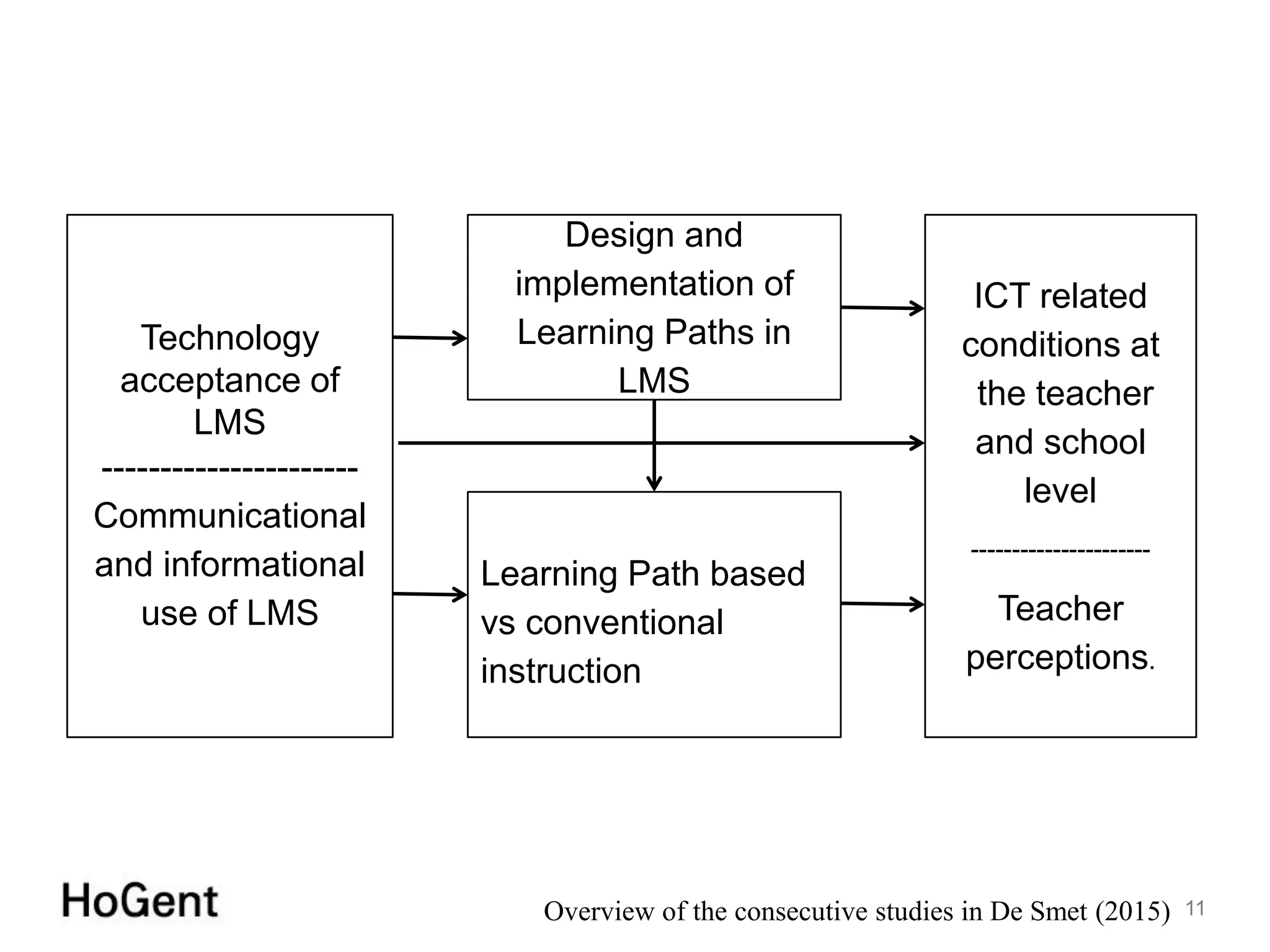 Blended learning, LMS, learning paths.Overview of my dissertation. | PDF
