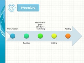 Seminar on Language Teaching-ALM | PPT