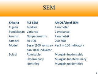 Tutorial SEM Menggunakan PLS | PPT
