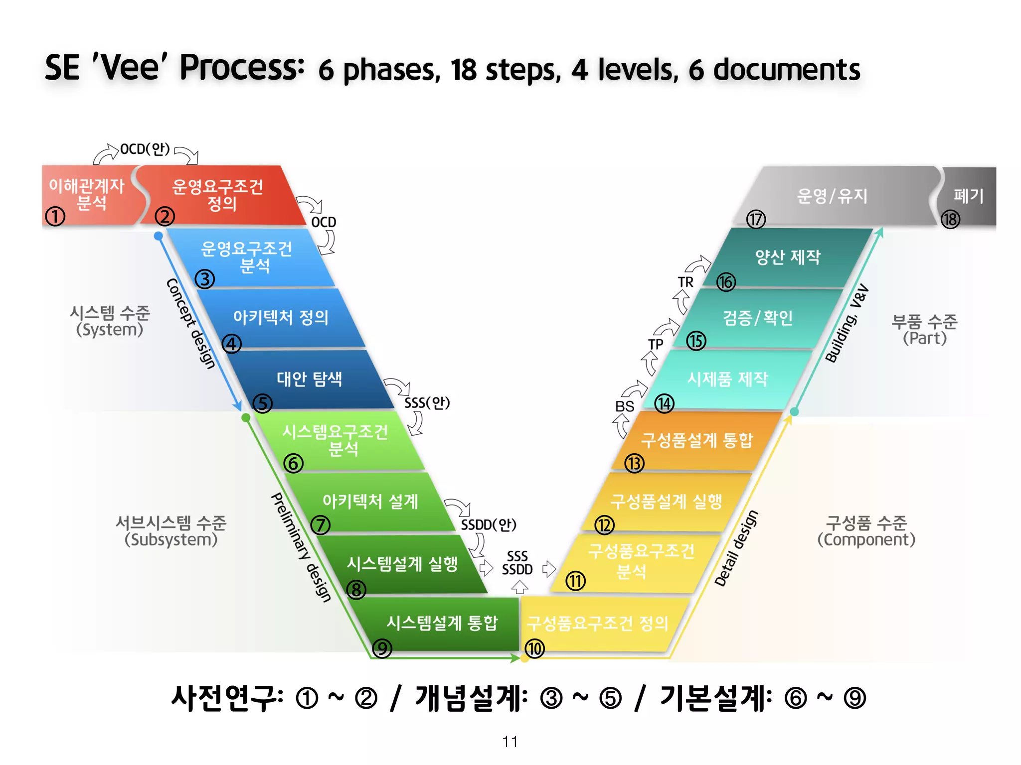 Systems Engineering Management Plan (SEMP) for a standard fisher boat | PDF