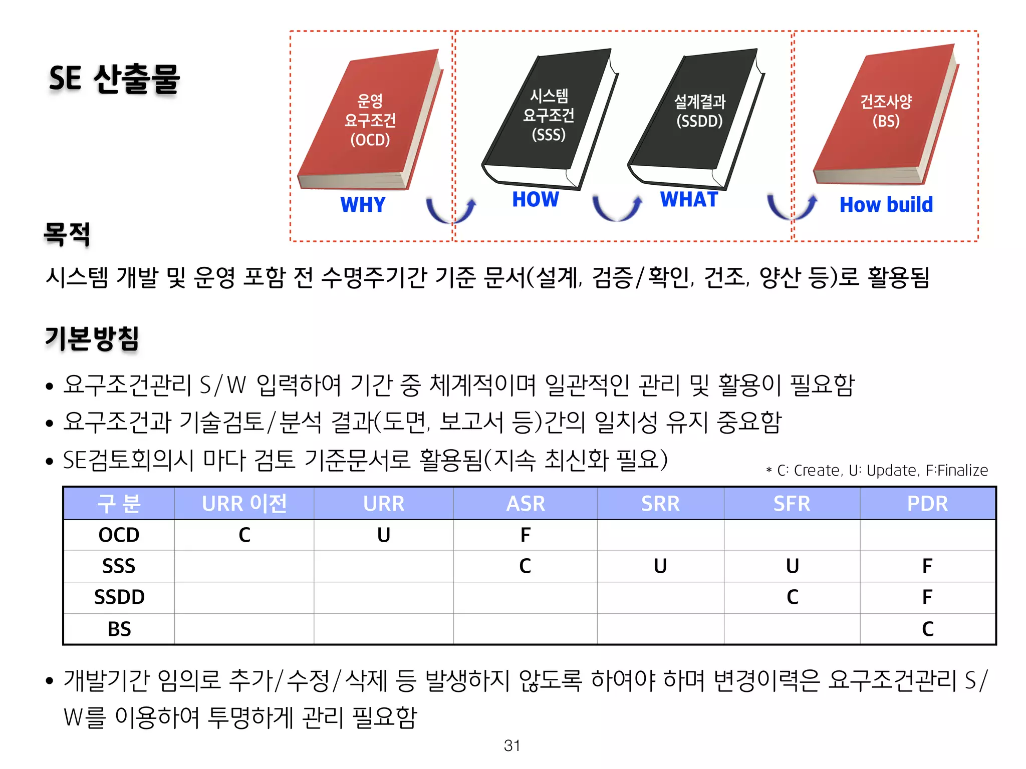 Systems Engineering Management Plan (SEMP) for a standard fisher boat | PDF