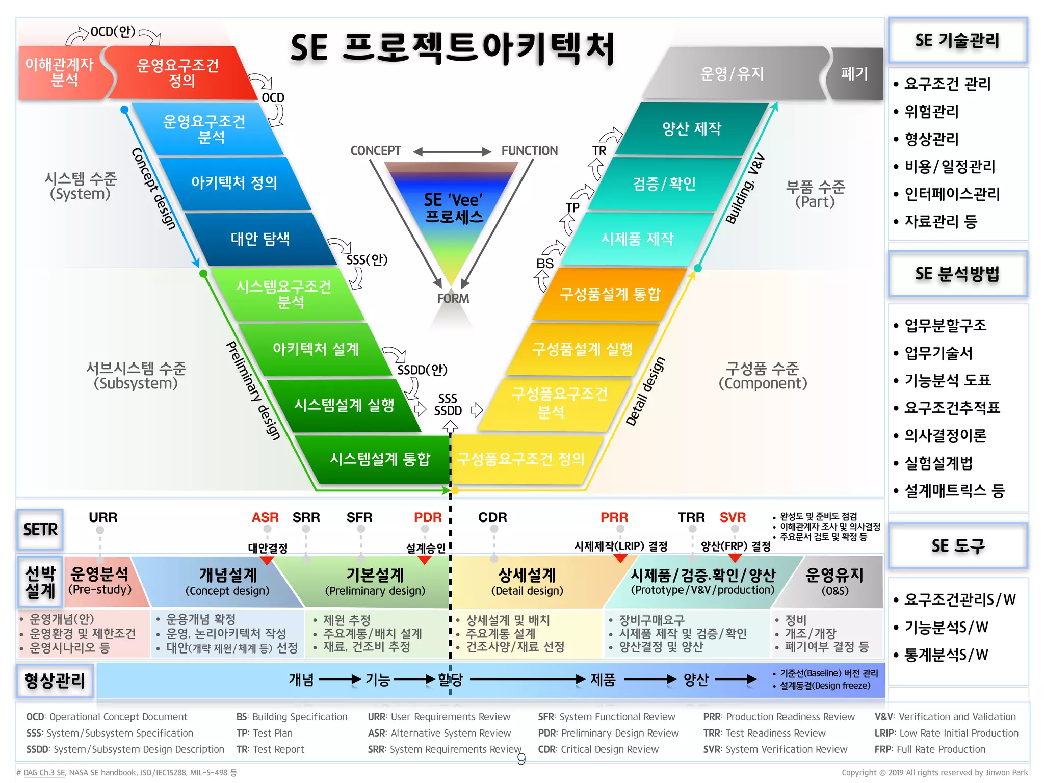 Systems Engineering Management Plan (SEMP) for a standard fisher boat | PDF