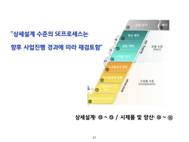 Systems Engineering Management Plan (SEMP) for a standard fisher boat | PDF