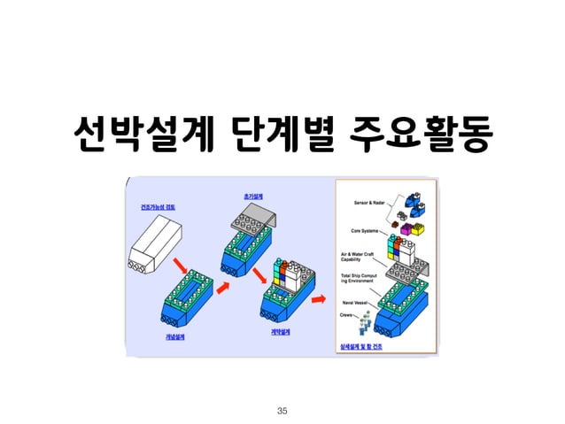 Systems Engineering Management Plan (SEMP) for a standard fisher boat | PDF