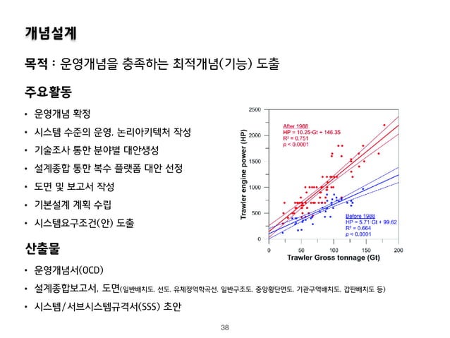 Systems Engineering Management Plan (SEMP) for a standard fisher boat | PDF