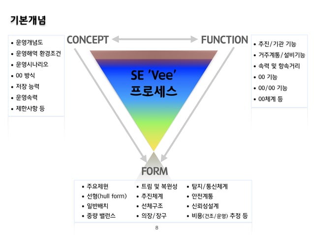 Systems Engineering Management Plan (SEMP) for a standard fisher boat | PDF